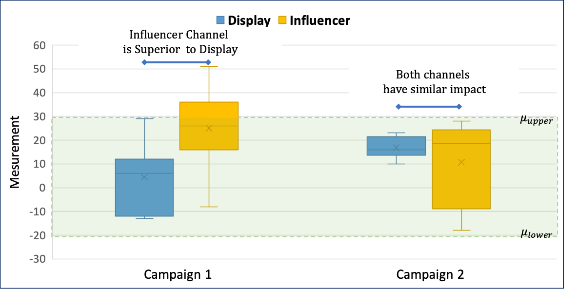 Raise a TOST: Art of using the ‘Right’ Statistical Test - DataPhi
