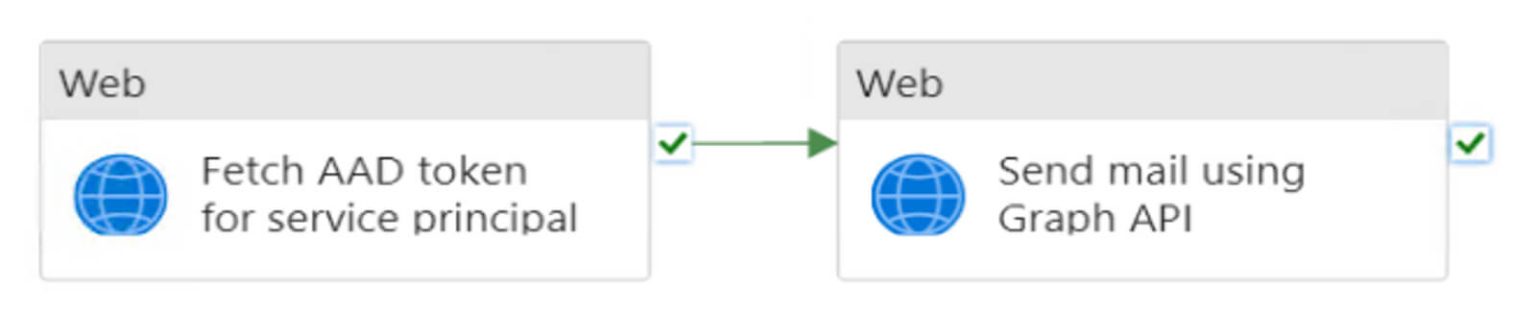 Azure Data Factory/Synapse pipelines -Email - DataPhi